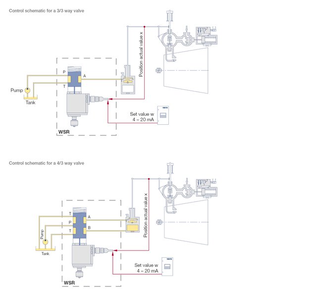 Actuators and control systems for turbomachinery | Voith