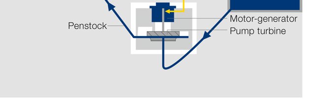Pumped storage plants – hydropower plant plus energy storage | Voith