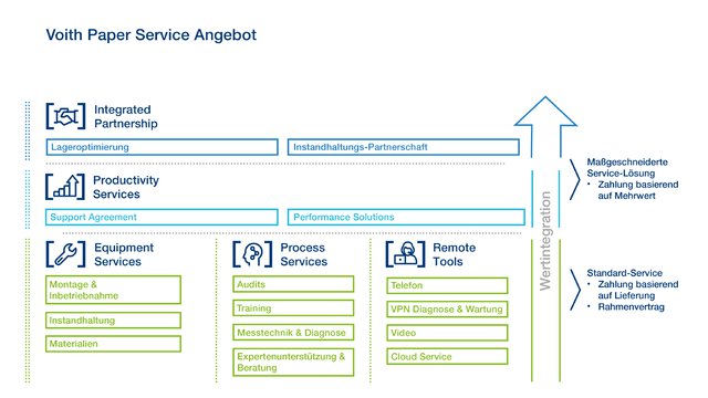 Servolution. Service auf dem nächsten Level für die Papierindustrie | Voith