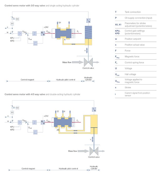 Actuators and control systems for turbomachinery | Voith