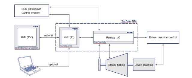 Actuators and control systems for turbomachinery | Voith