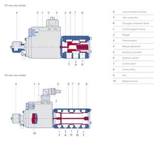 Actuators and control systems for turbomachinery | Voith