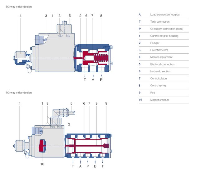 Actuators and control systems for turbomachinery | Voith