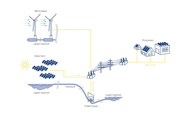 Pumped storage plants – hydropower plant plus energy storage | Voith