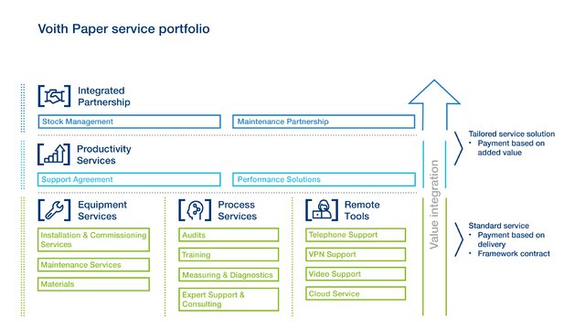 Servolution. Service at the next level for the paper industry | Voith