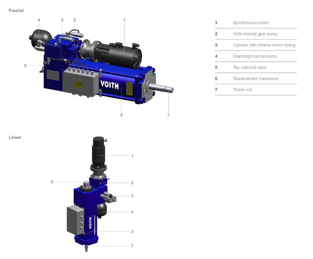 Actuators and control systems for turbomachinery | Voith