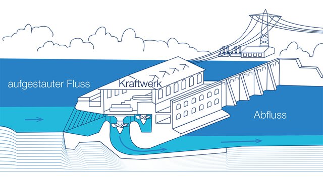 Wasserkraft Energie