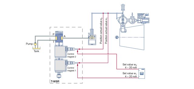 Actuators and control systems for turbomachinery | Voith