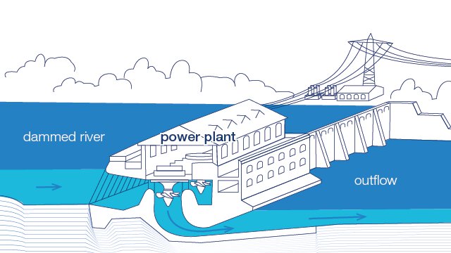 Water power - simple explanation | Voith