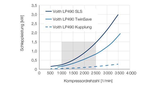 Luftkompressoren für LKW und Busse | Voith