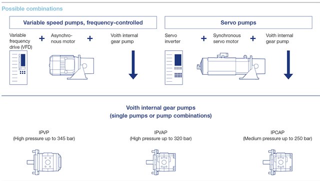Hydraulic system technology | Voith