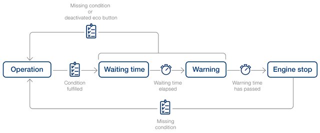 Automatic Stop-Start System for Locomotives | Voith